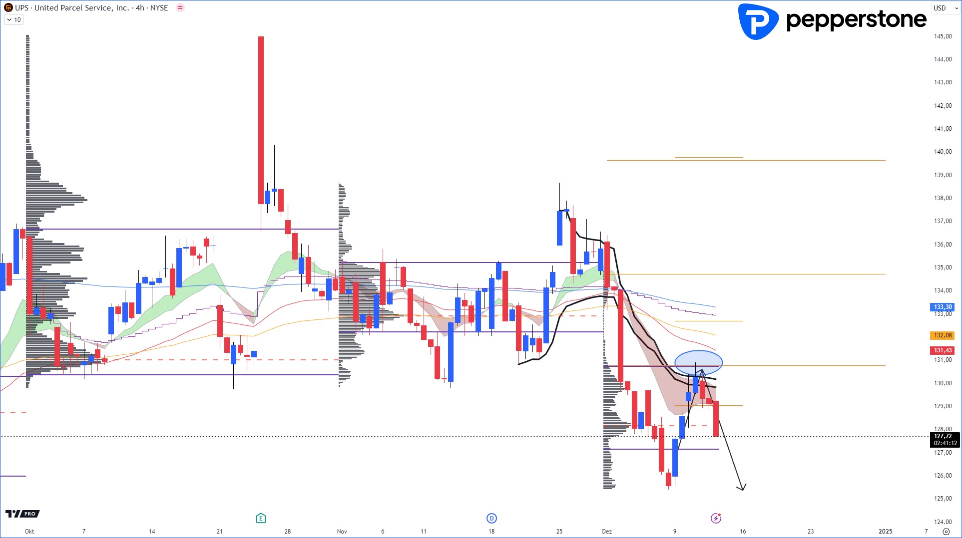 UPS & FEDEX – Volumenzonen – UPDATE | Pepperstone DE