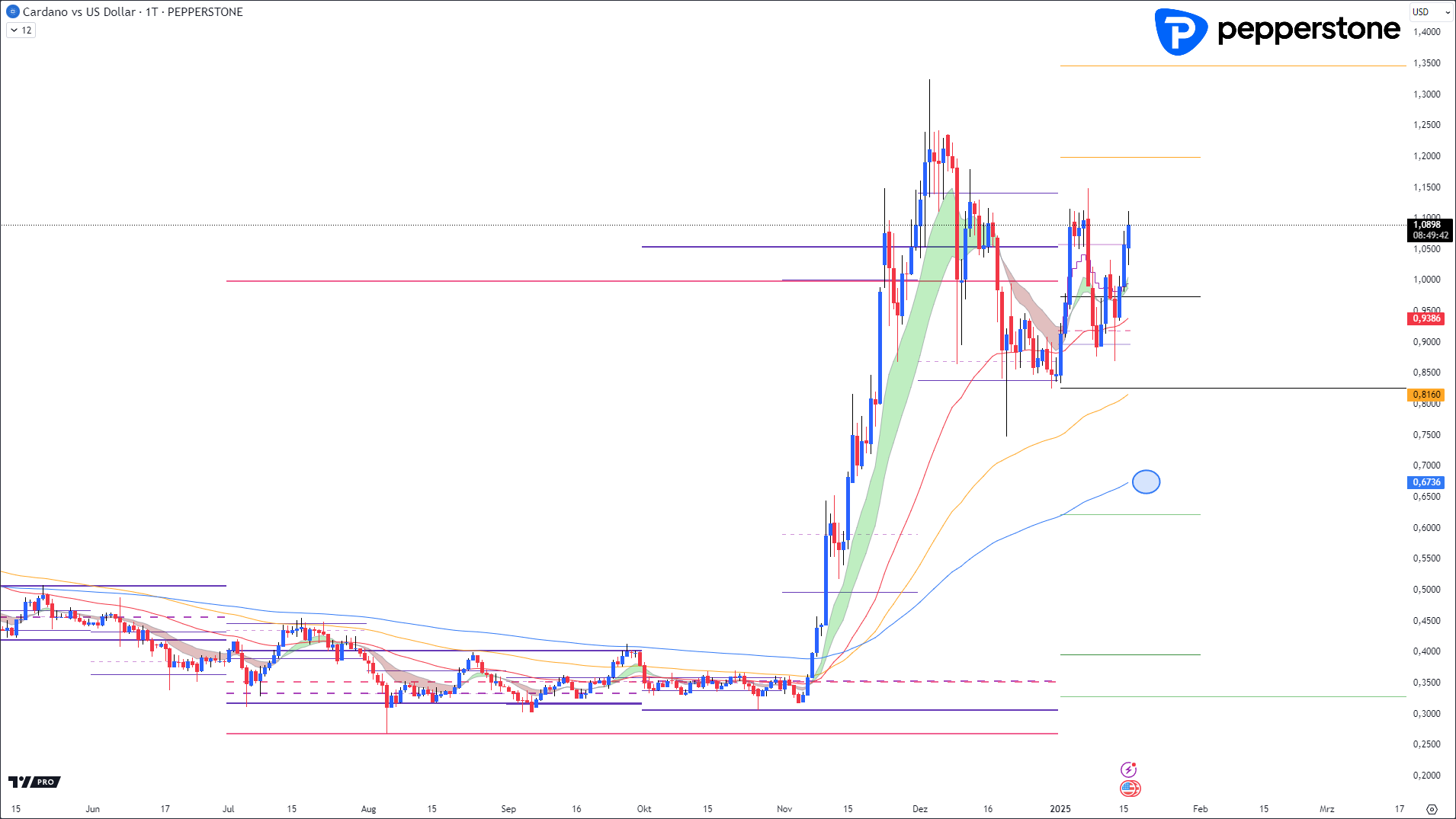 4 COINS mit EXPLOSIONS-POTENZIAL! - UPDATE | Pepperstone DE