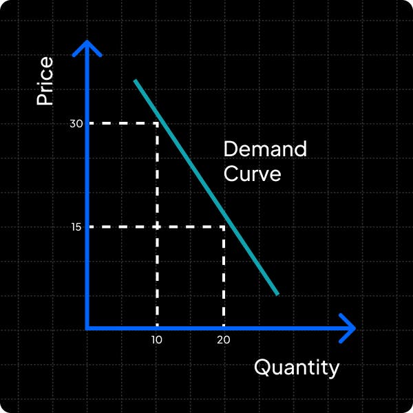 Supply and Demand in Forex | Pepperstone