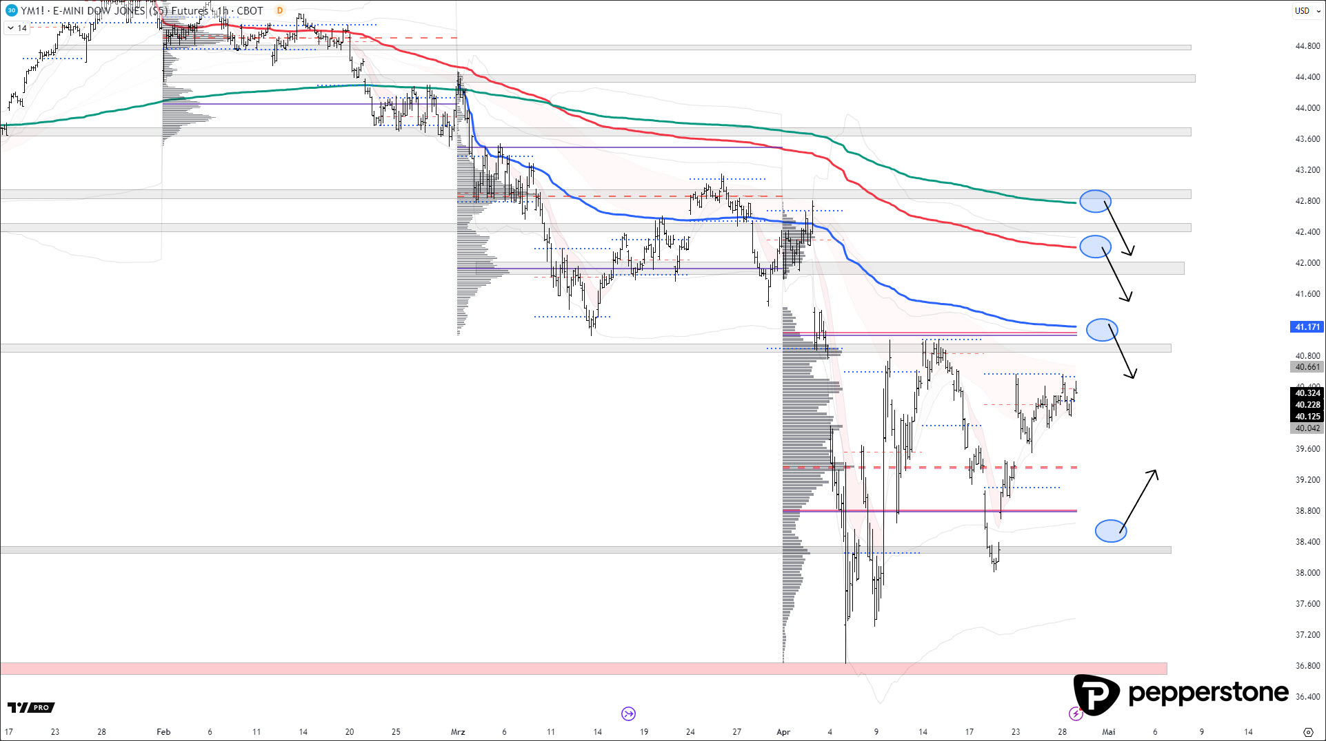DAX Prognose & DOW JONES Prognose: Disziplinierte Trader (Di, 29.04. ...