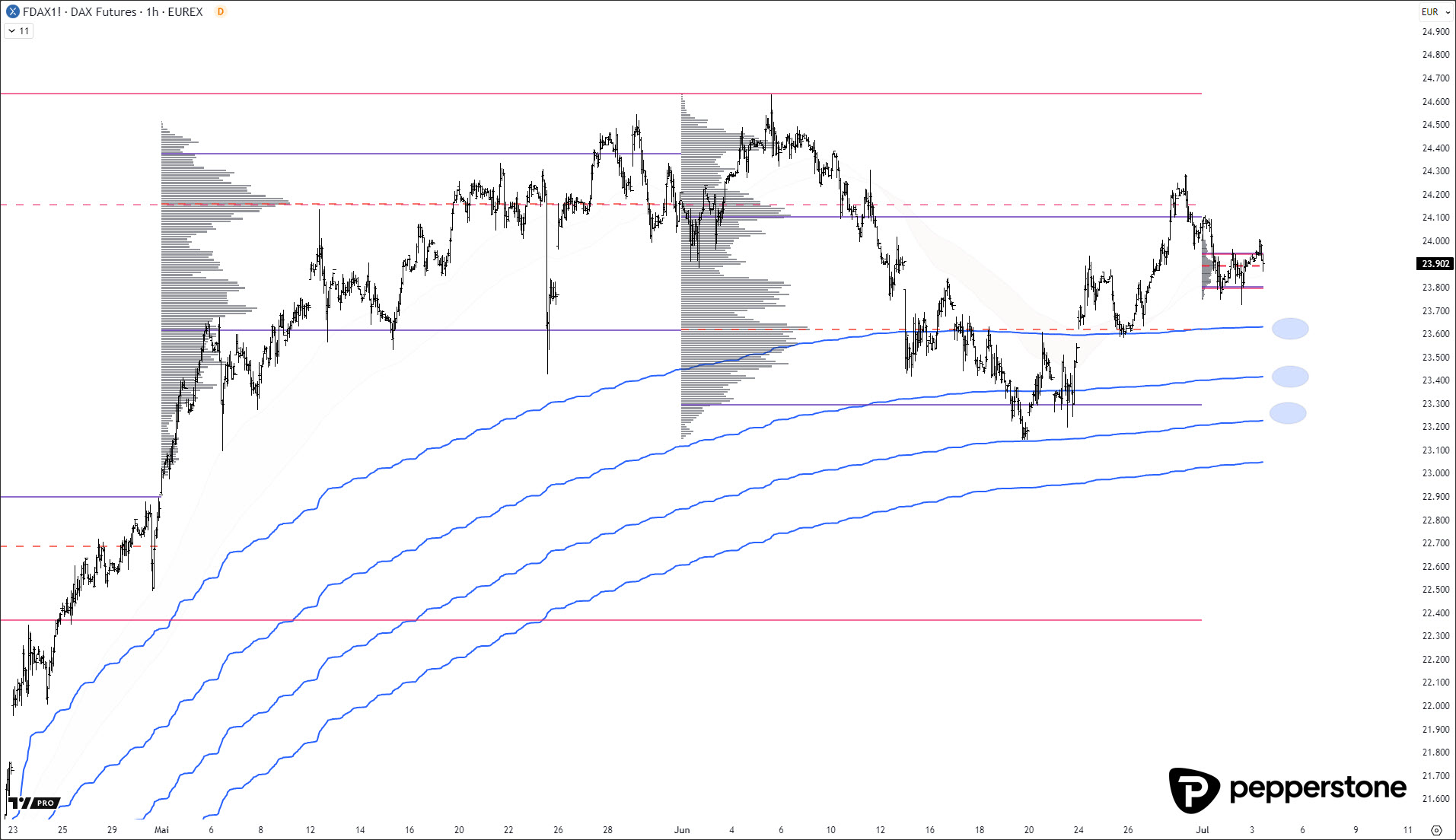 DAX Aktuell - Tagesausblick: Rangeplay (Do, 03.07.2025) | Pepperstone DE