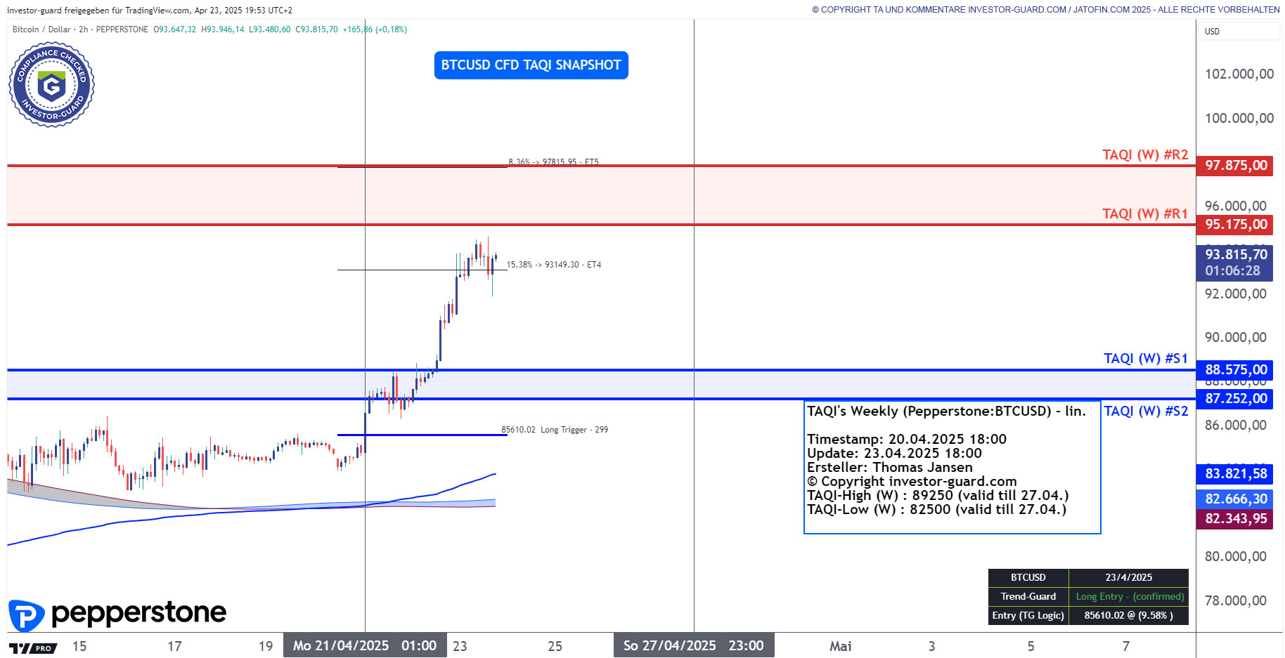 Bitcoin Prognose für die nächste Woche - Charts, Analyse und Ausblick ...