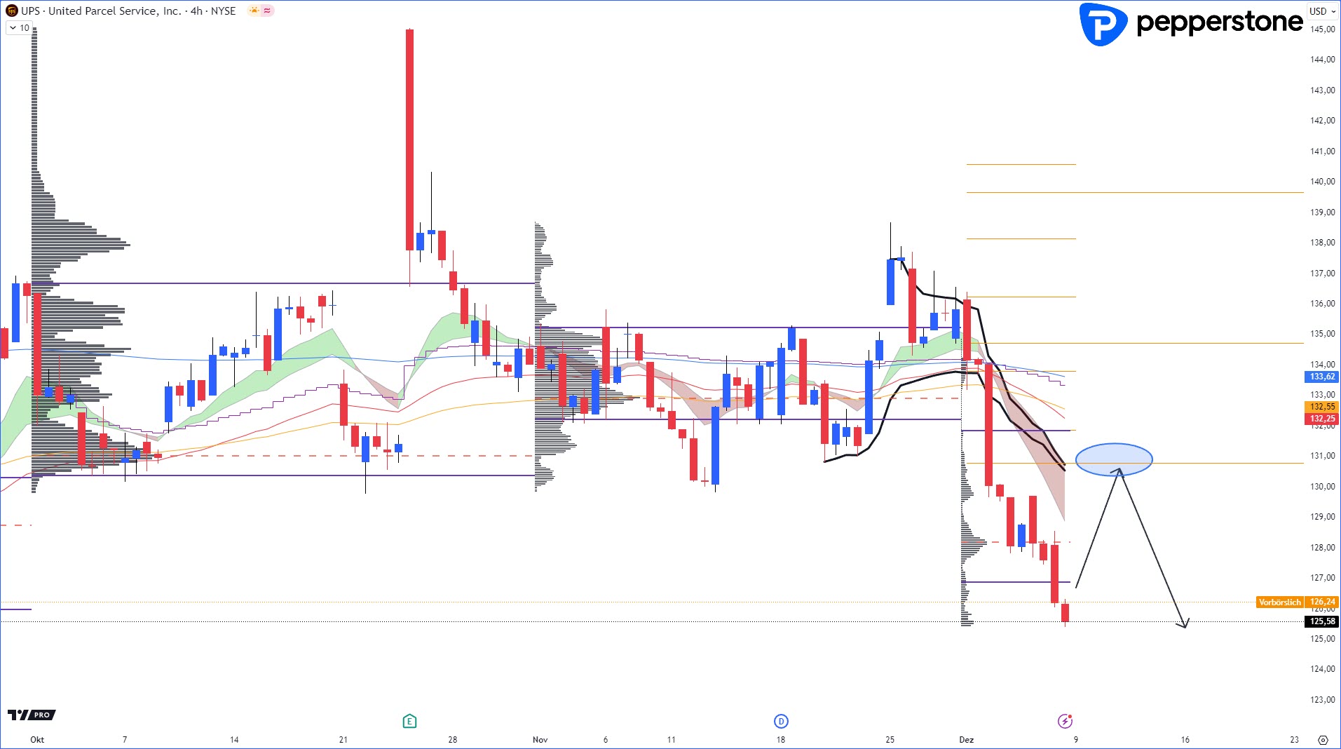 UPS & FEDEX – Volumenzonen – UPDATE | Pepperstone DE