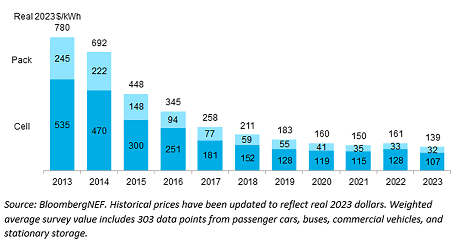BNEF 2023 Battery Survey: Key Takeaways Unveiled