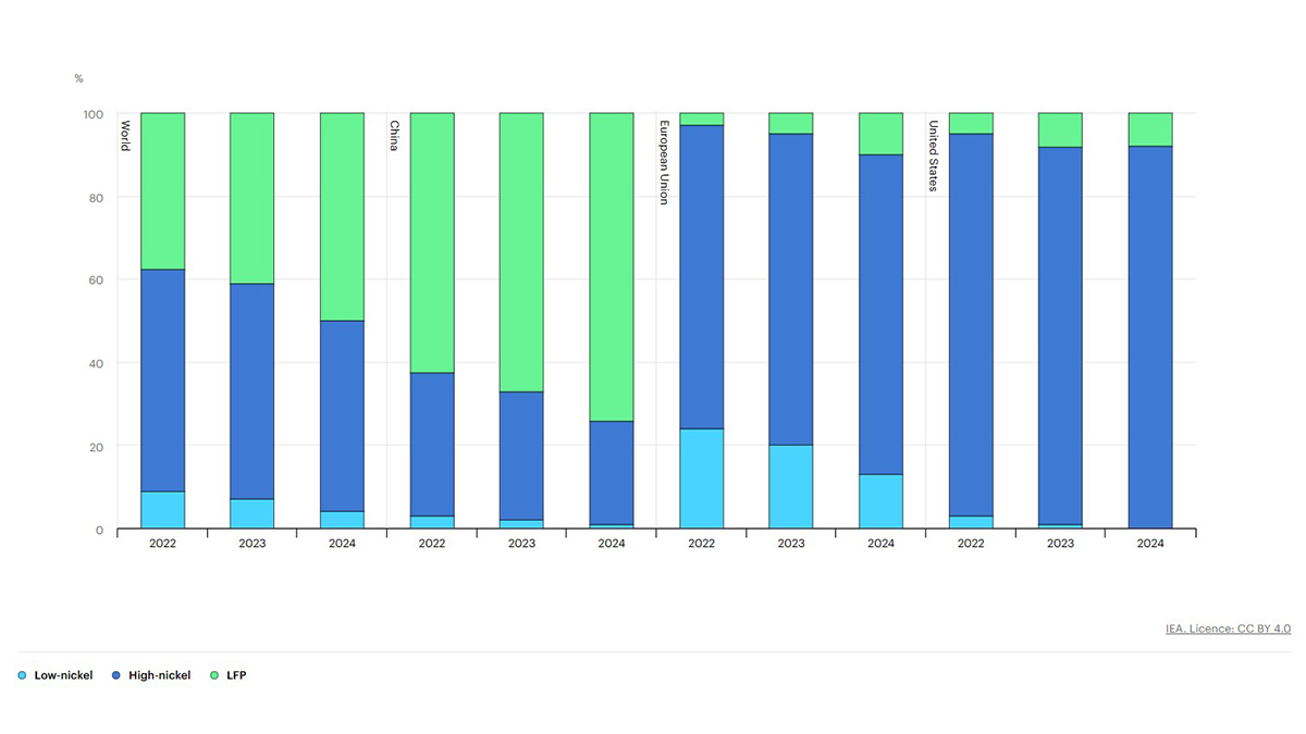 LFP Batteries: Why Top EV Makers Choose Cheaper Tech