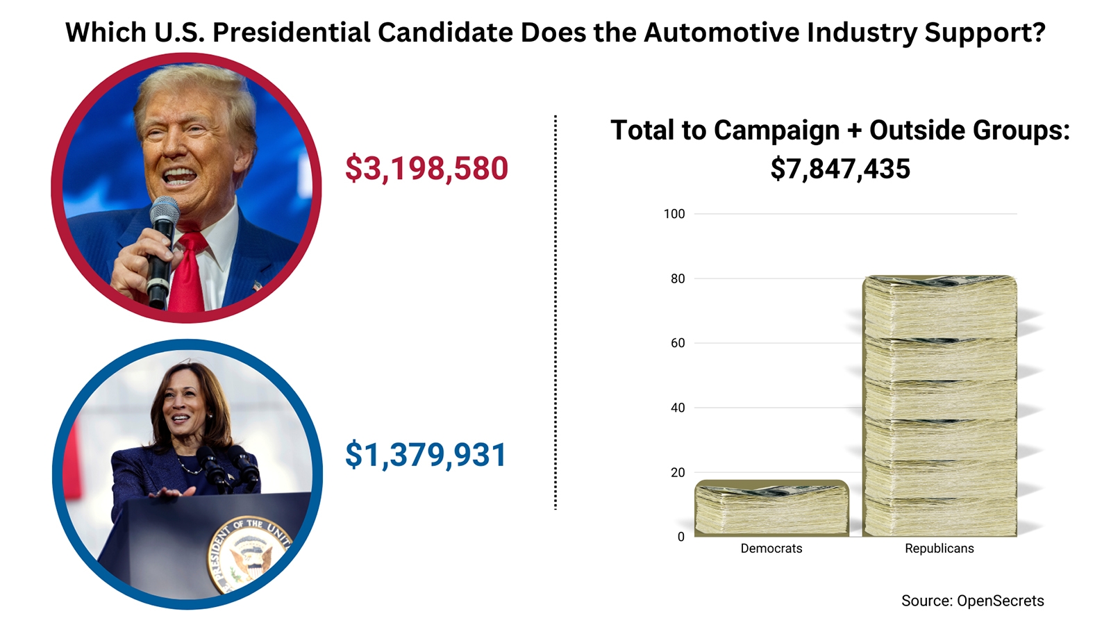 14 Automakers & Their 2024 US Election Contributions, Detailed