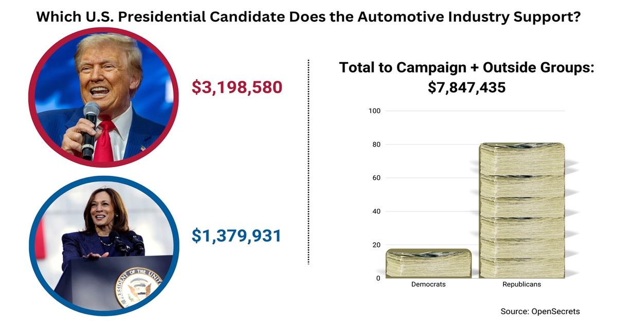 14 Automakers & Their 2024 US Election Contributions, Detailed