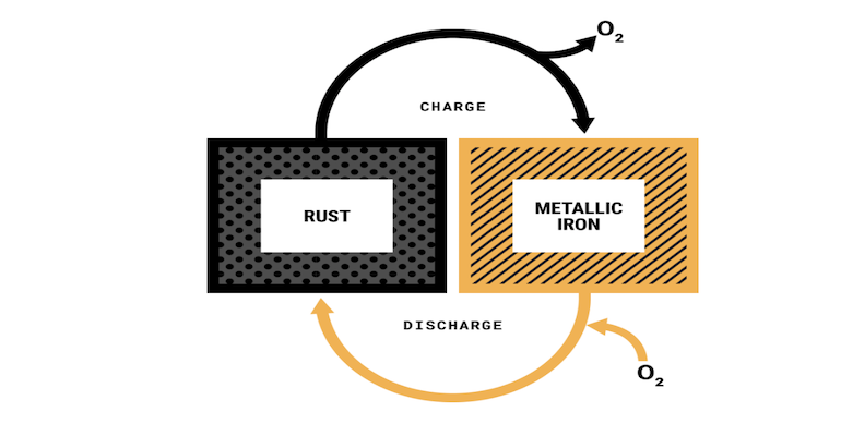 Could Reversible Rusting Be A Solution To Renewable Energy Storage?