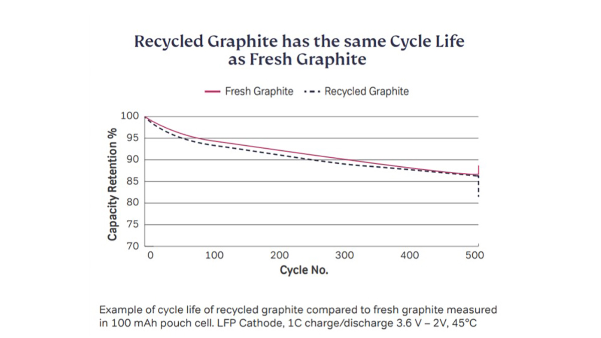 Orbia’s Graphite Recycling for Battery Materials