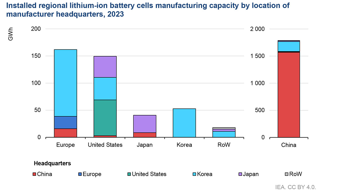 IEA's 2024 EV Outlook: Key Trends in the EV Battery Market