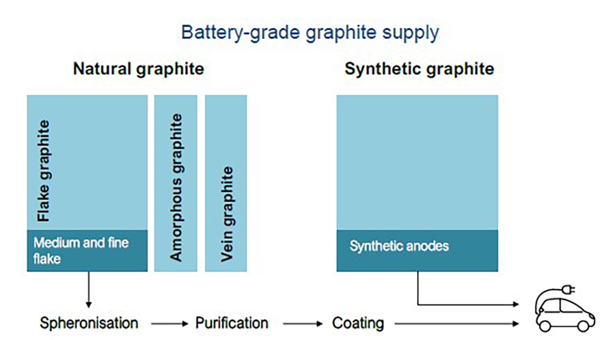 Natural and Synthetic Graphite in Battery Manufacturing