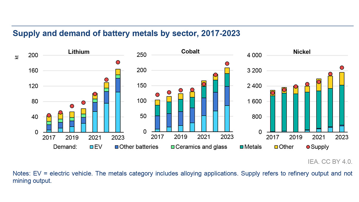 IEA's 2024 EV Outlook: Key Trends in the EV Battery Market