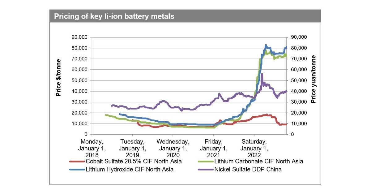 S&P Global Mobility Warns of Reckoning for EV Battery Raw Materials