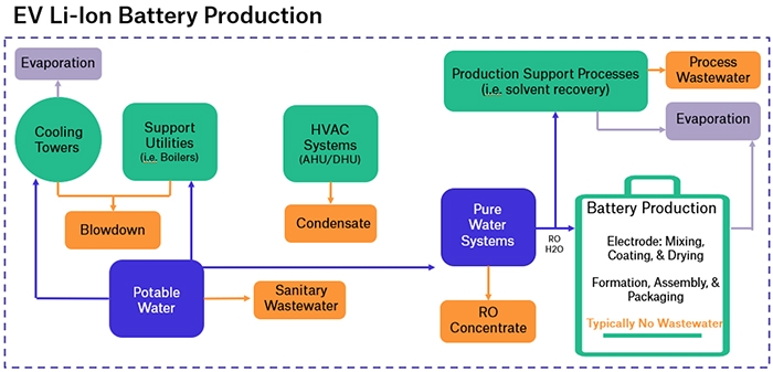 The Opportunity for Water Reuse at Battery Gigafactories