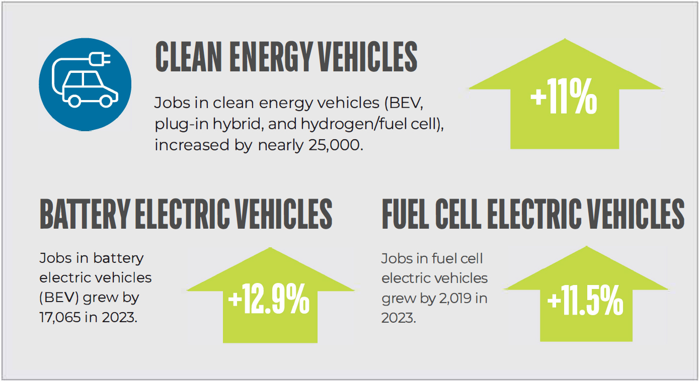 US DOE Reports Record Growth in EV Charging Infrastructure & Clean ...