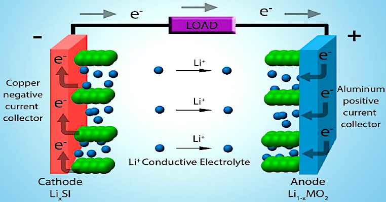 Graphite Anodes For Lithium Ion Batteries