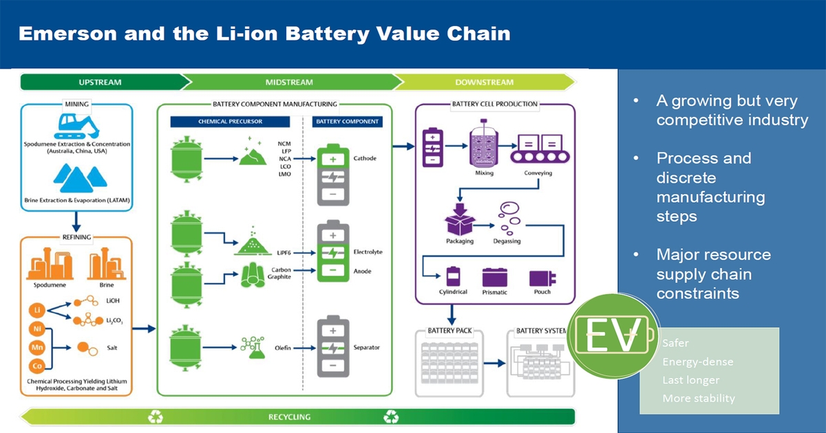 Strategies to Optimize the Lithium Battery Value Chain