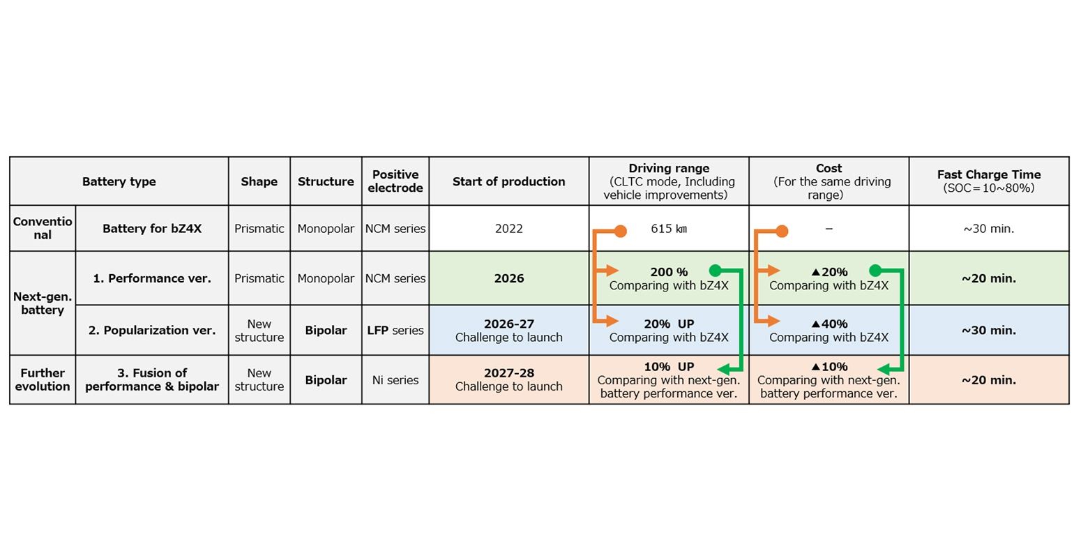How Toyota's Next-Gen EV Batteries Redefine Speed & Range