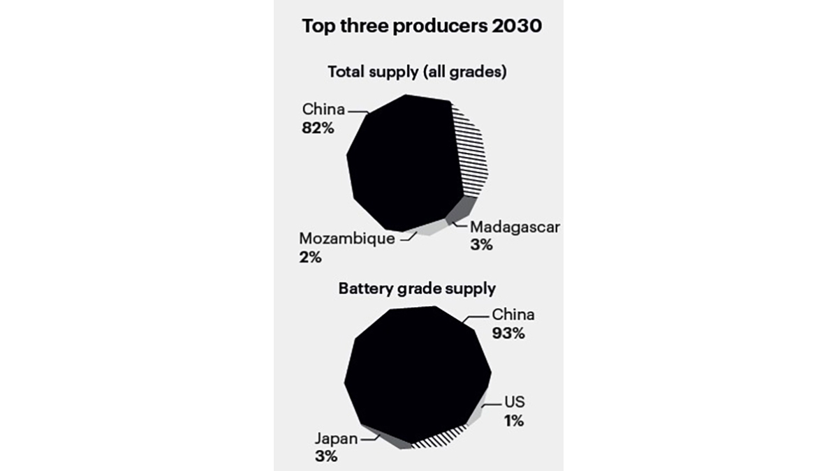 Natural and Synthetic Graphite in Battery Manufacturing