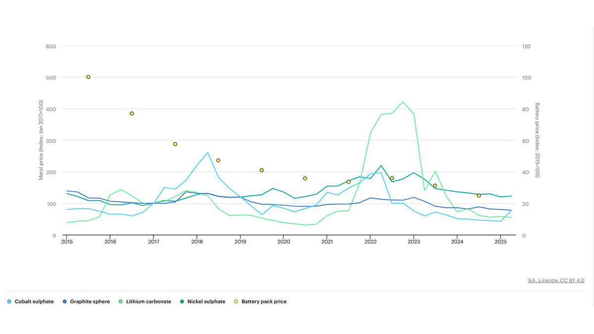 IEA Report: LFP Dominates as EV Battery Prices Fall
