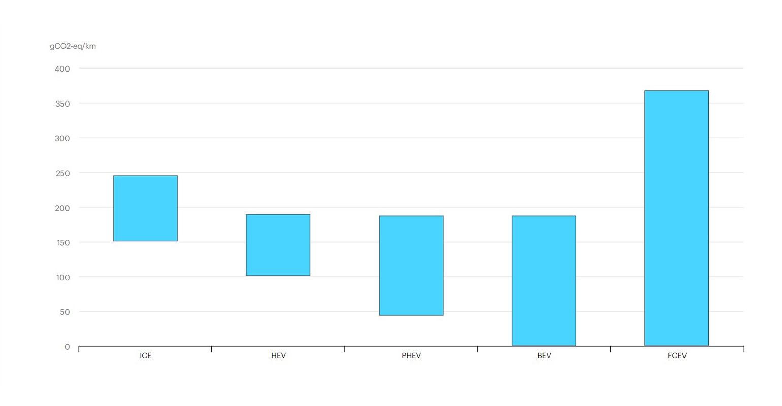 BEV vs FCEV: Which Is More Sustainable?