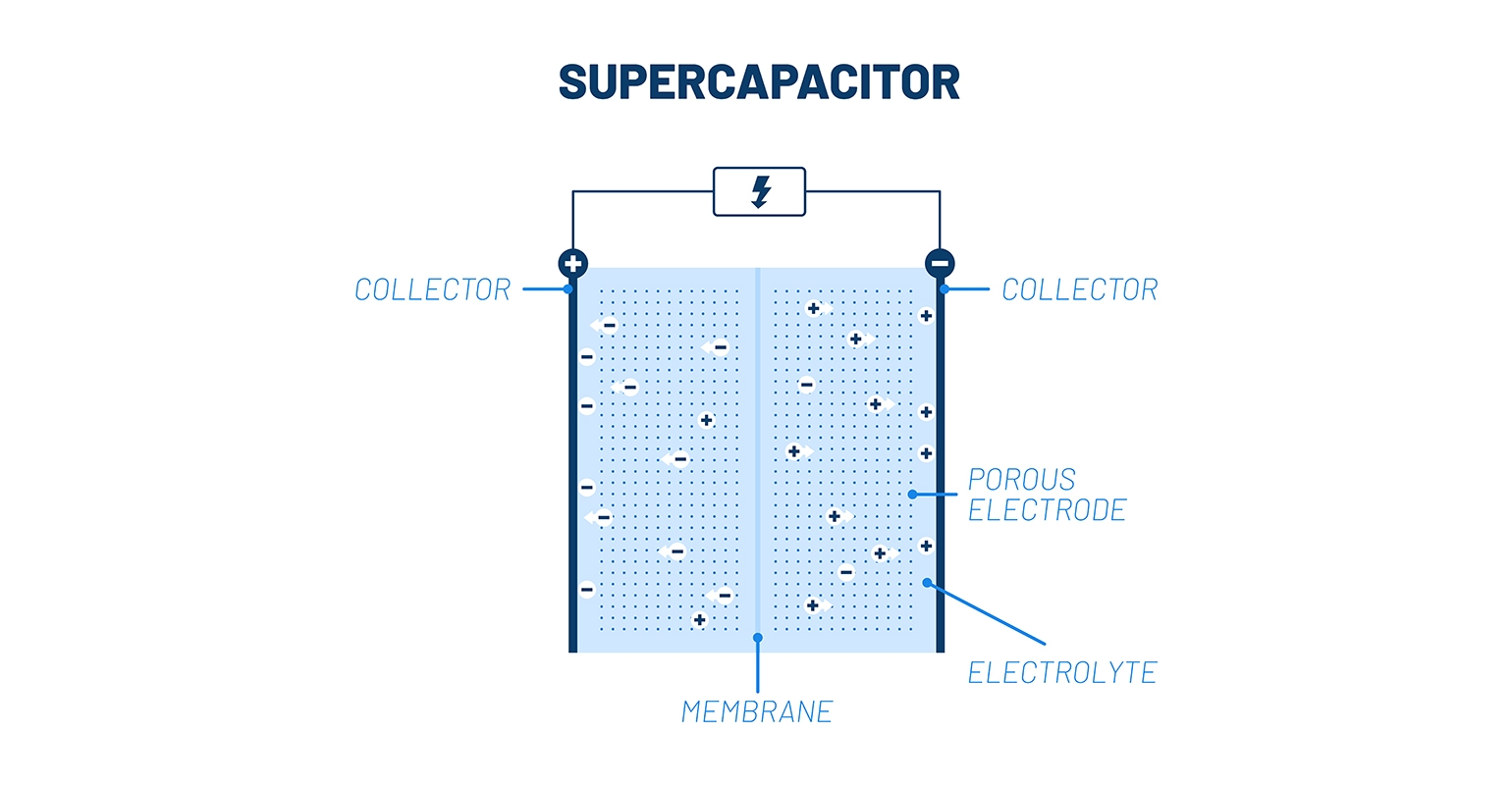 7 Recent Innovations in Supercapacitor Technology