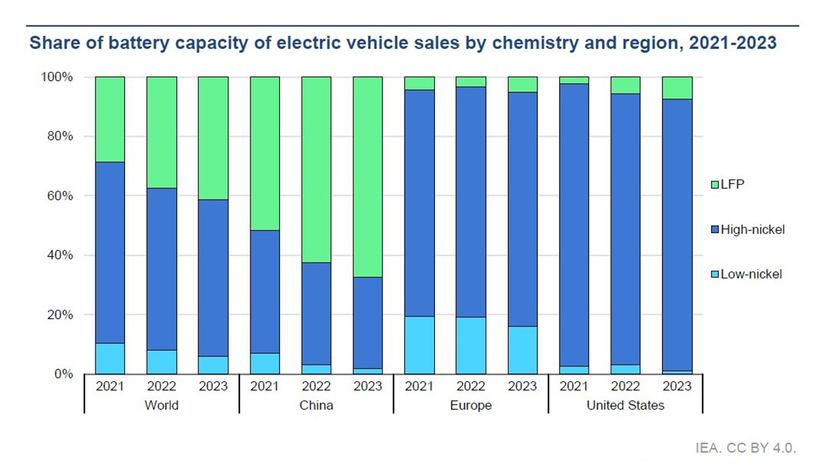 IEA Report: EV Battery Prices Drop, LFP Surges, Sodium-ion on Horizon
