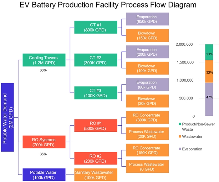 The Opportunity for Water Reuse at Battery Gigafactories