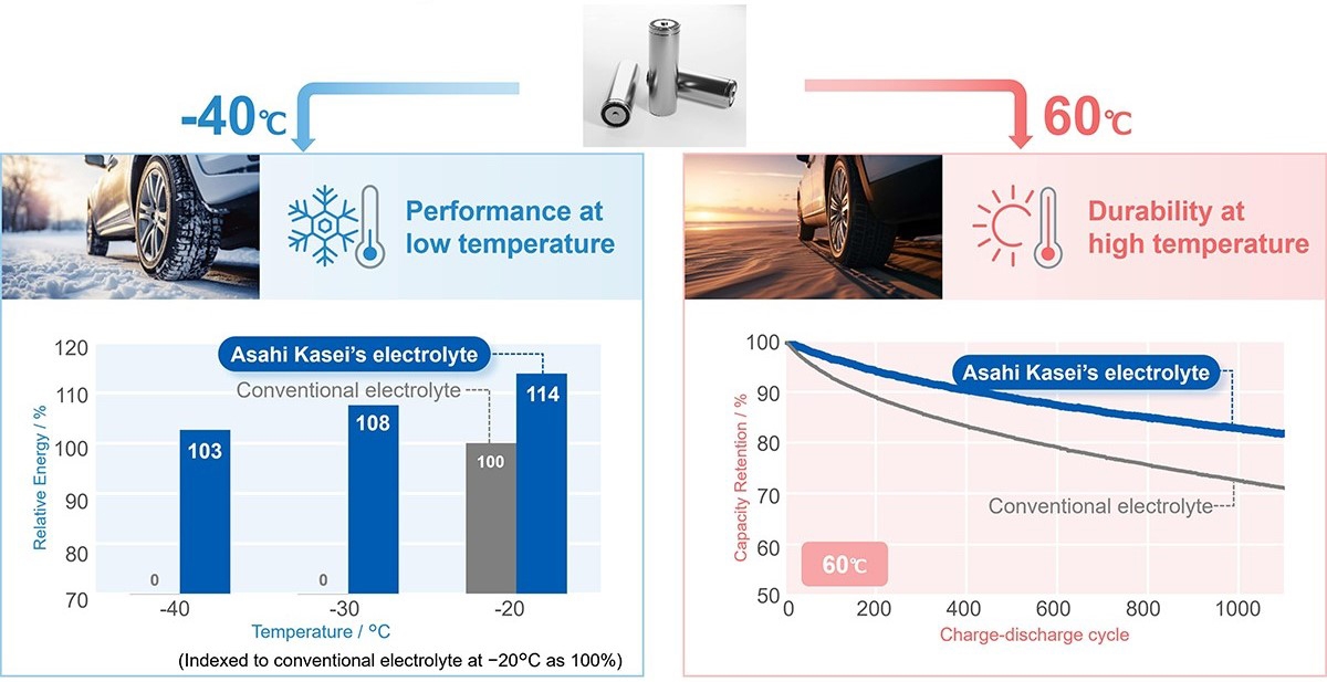 Groundbreaking Ionic Conductive Electrolyte Boosts Lithium-Ion Batteries