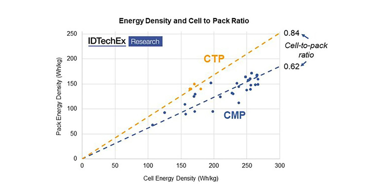 EU Battery Regulations: Reshaping EV Battery Packing?