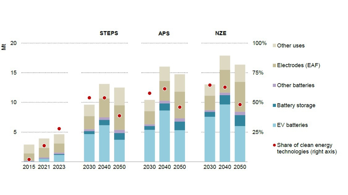 Natural and Synthetic Graphite in Battery Manufacturing