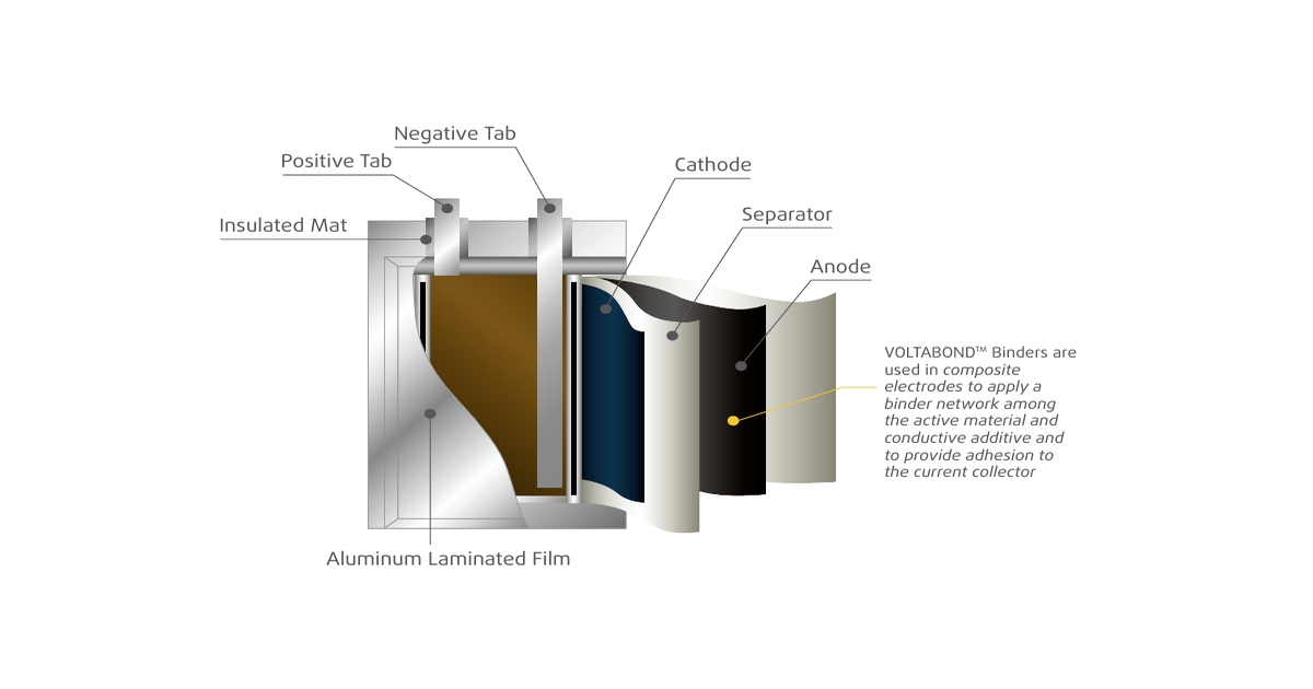 Trinseo’s Newest EV Battery Solutions Maximize Mobility: See at Battery ...