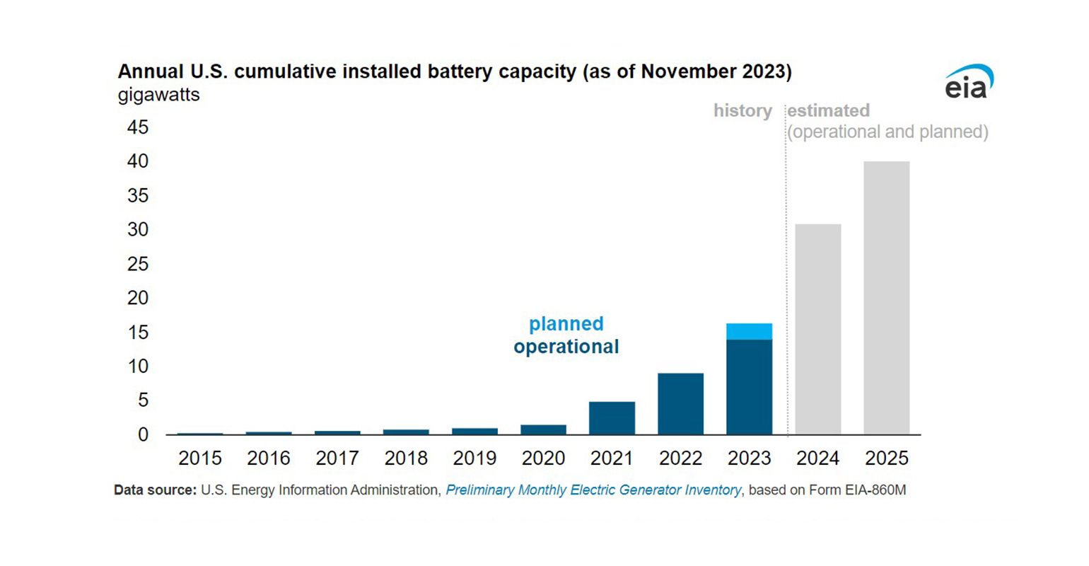 US Battery Storage: 89% Growth by 2024 Unveiled