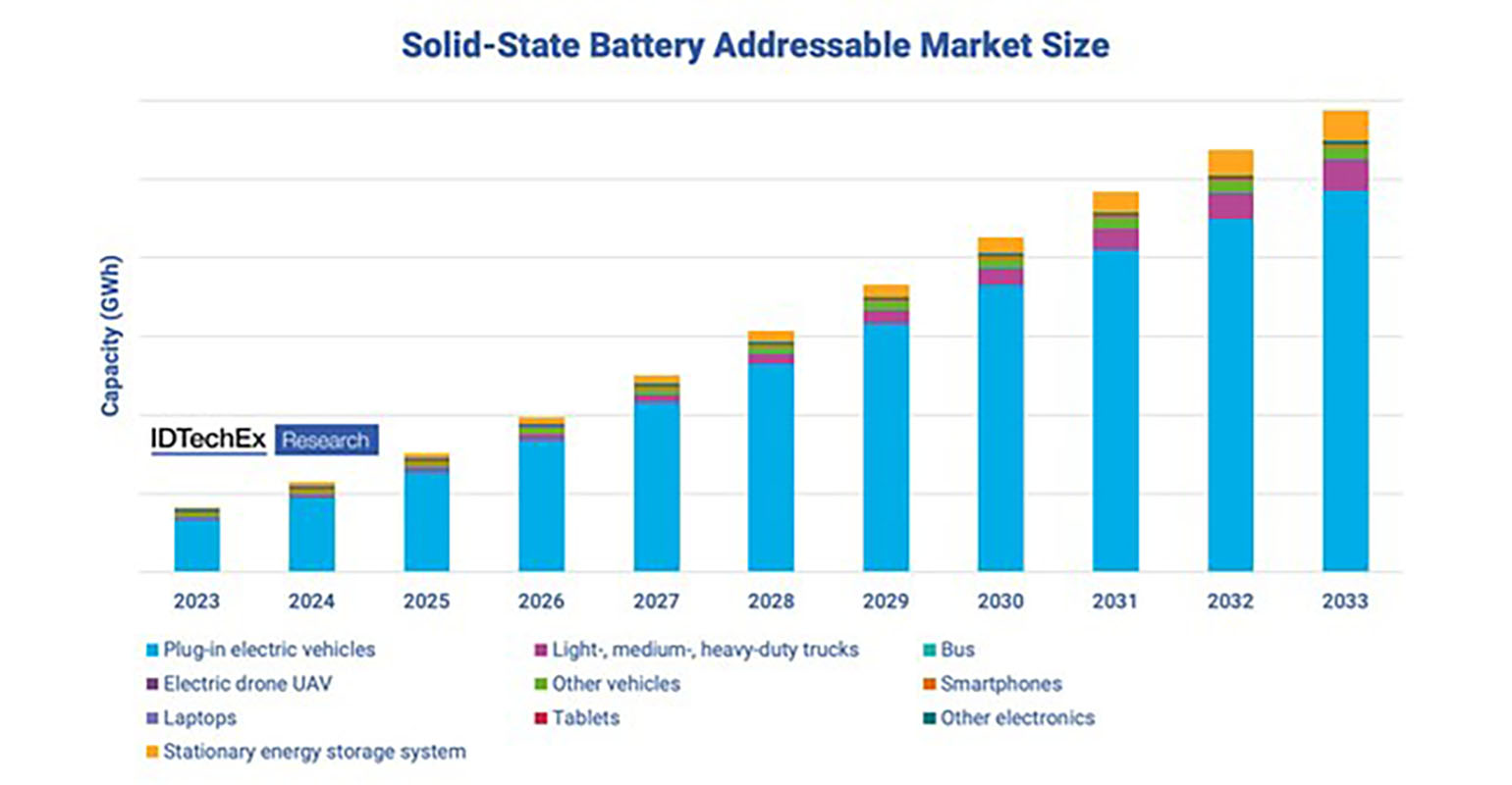 Enpower's Energy-Dense All-Solid-State Battery Is Ready to Fly
