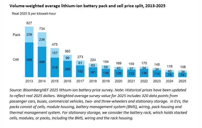 Battery Pack Prices Fall Despite Metal Cost Surge