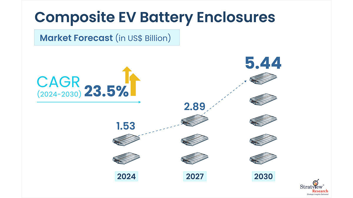 Market Trends in Composite EV Battery Enclosure Tech