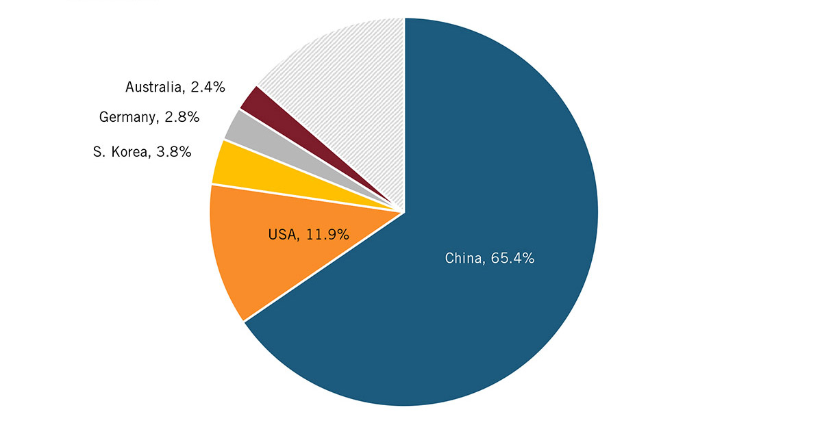 New Report Details How China Dominates EV & Battery Research