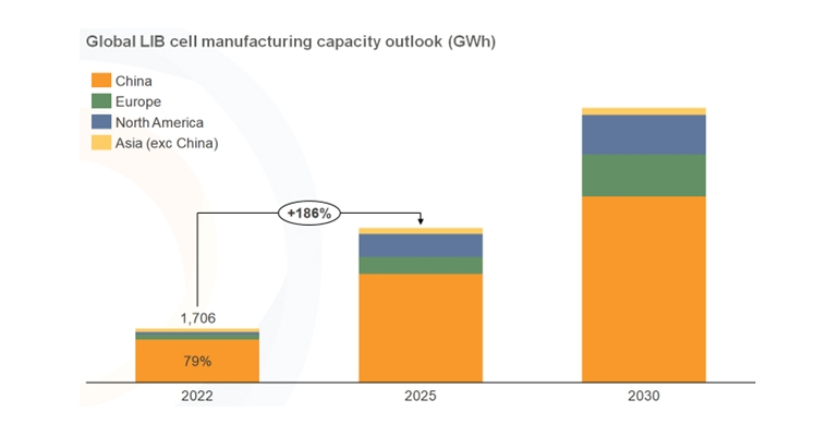 Thanks, IRA! N America Fastest-Growing Region for Battery Factories