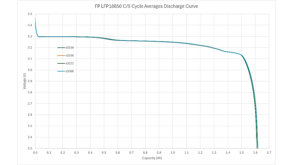 Promising Future for North America’s LFP Supply Chain
