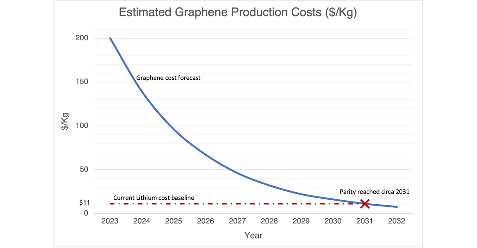 AI Analyses of Battery Tech Call Graphene Batteries ‘Disruptive’
