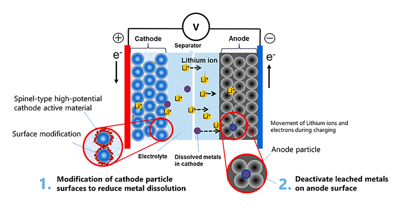 Toshiba's New Cathode: Advancing Sustainable Energy Solutions