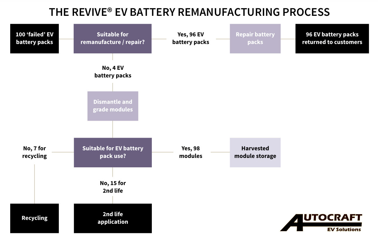 EV Battery Remanufacturing Cuts Costs & Emissions