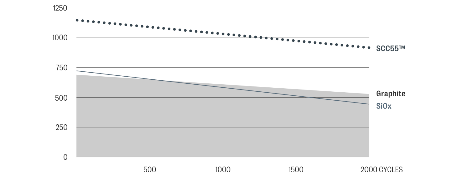 Porsche Invests in Silicon-Carbon Startup Group14
