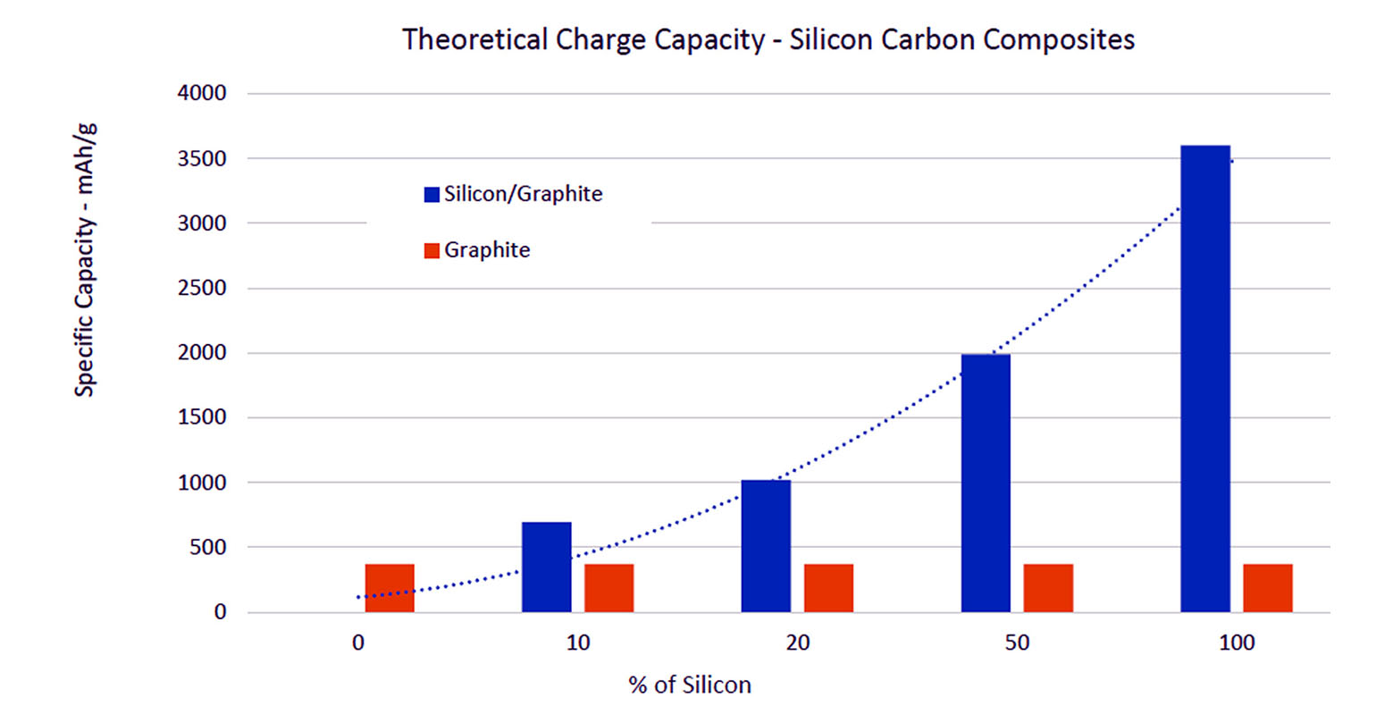 Coretec’s Silicon Anode Tech Now Under Provisional Patent