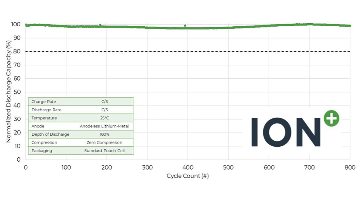 ION Storage Achieves 800 Battery Cycles: Key SSB Milestone