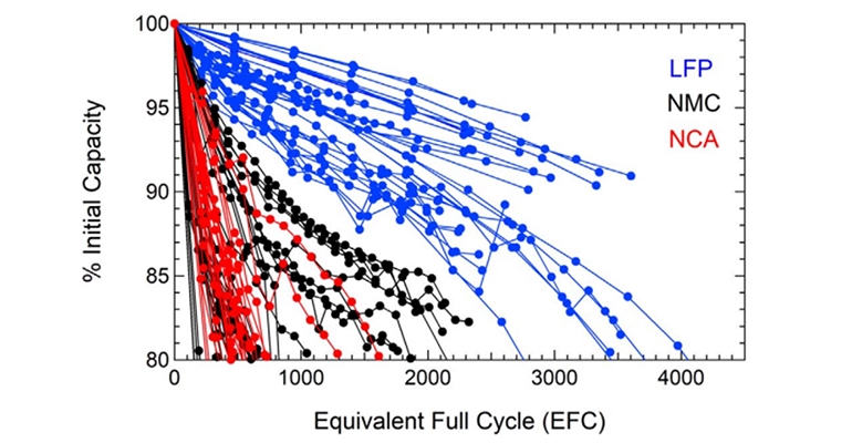 Why LFP Battery Chemistry Is Superior for Electric Yard Trucks