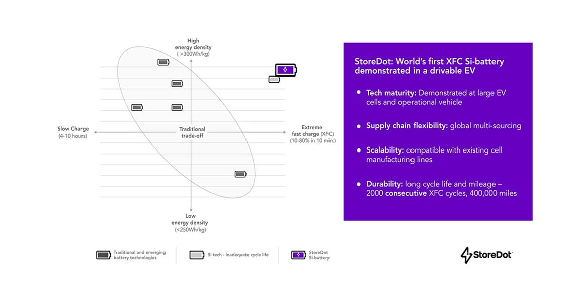 StoreDot XFC Batteries: Fast Charging and High Energy Density for EVs