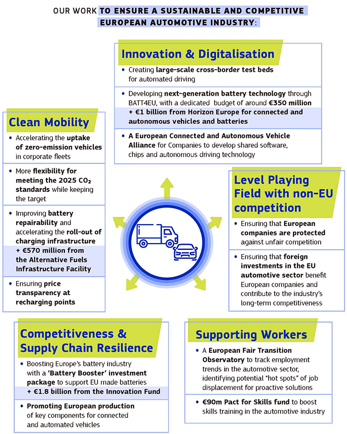 EU's €3.8B Plan: Revitalizing European Auto & Battery Industries