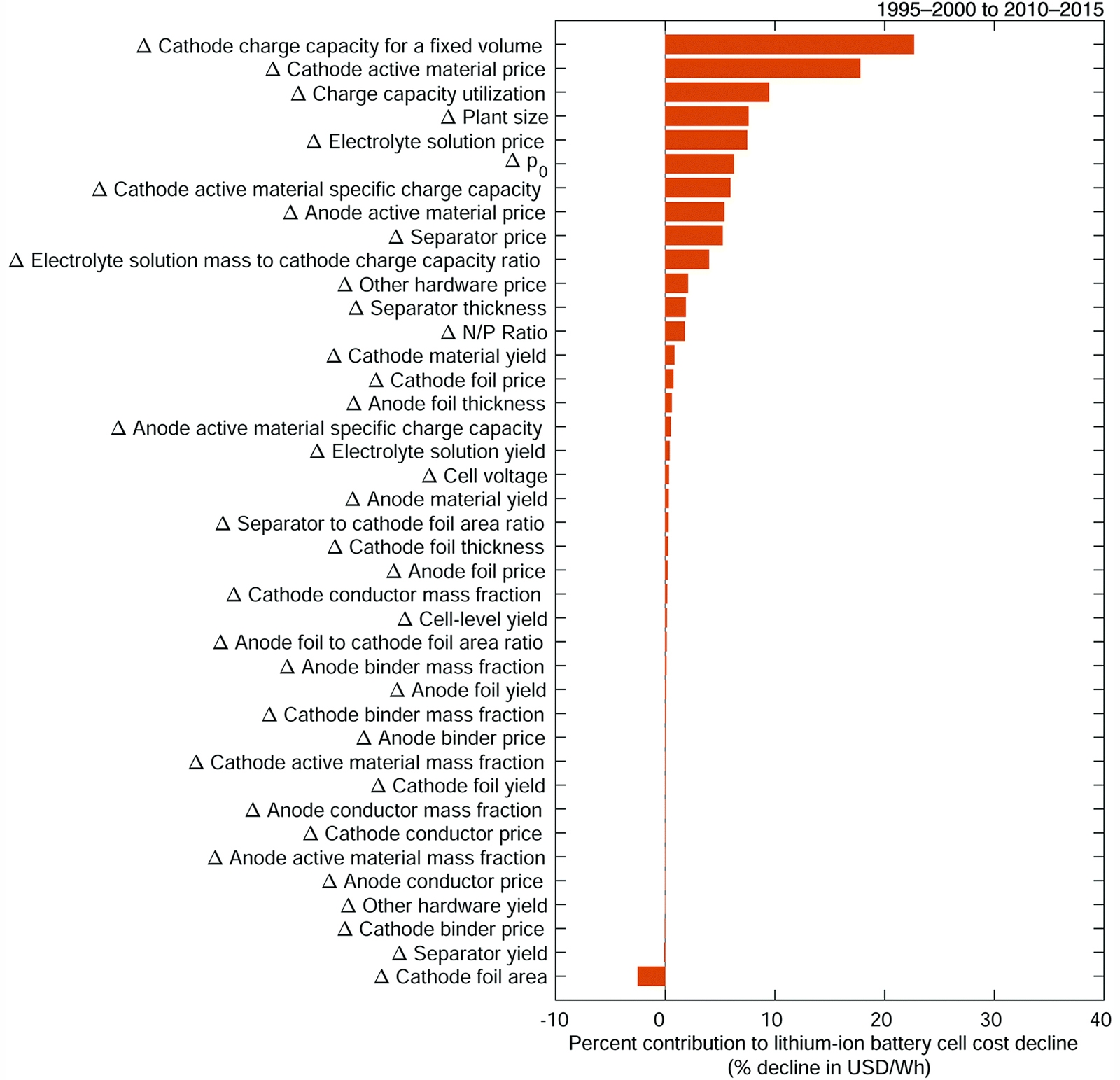 Battery Innovation Strategies for Cost Reduction