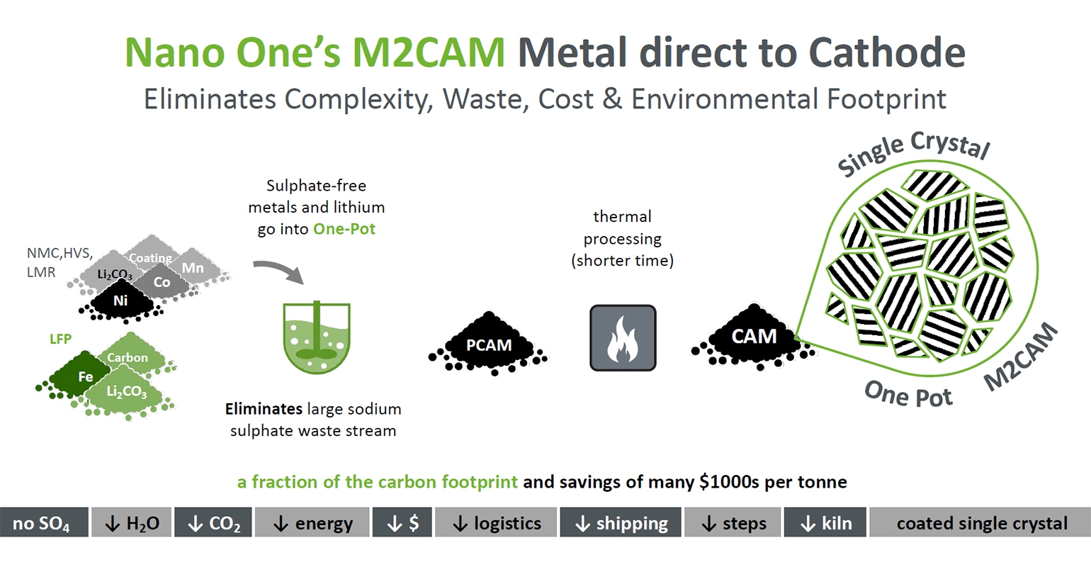 ‘One-Pot-Process’ Provides Cleaner Manufacturing of Cathodes